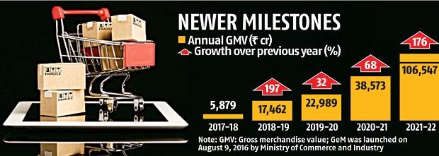GeM public procurement crosses Rs 1 trillion in just eight months ...