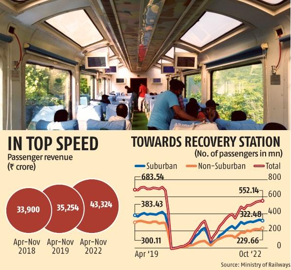 Rail passenger revenue zooms 76% YoY, speeds past pre-Covid levels ...