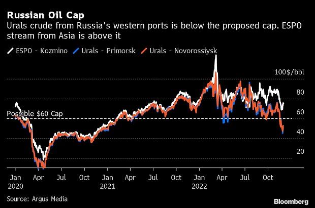 Oil price cap looks set to keep Russian oil flowing even as war ...