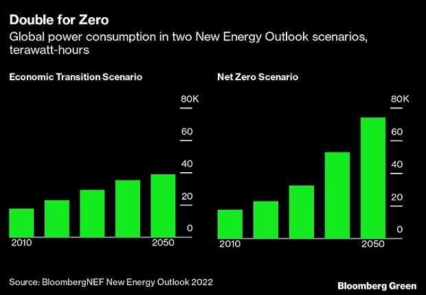 Net zero will radically change how we use and generate electricity ...