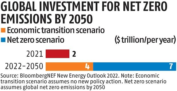 Net zero transition for $7 trillion | Expert Views - Business Standard