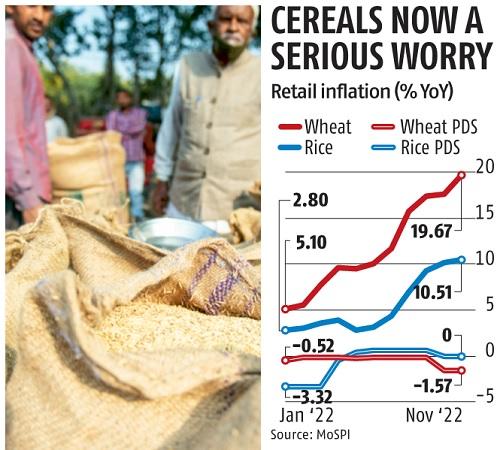 Rice, wheat inflation continue to rise contrary to overall inflation ...