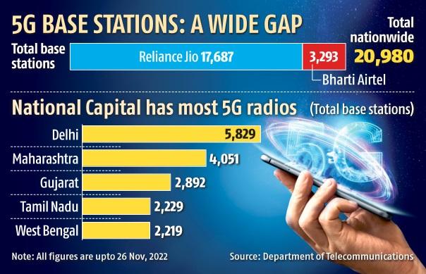 Jio installed 5x more 5G radios than Airtel as of Nov: Telecom dept in ...