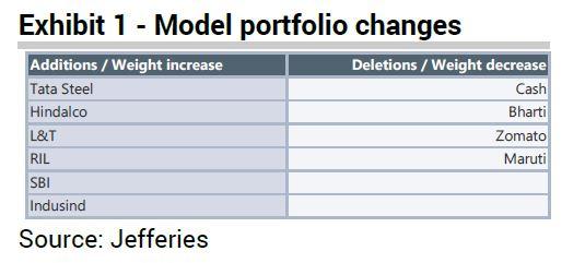 Jefferies rejigs India model portfolio; Zomato, Bharti Airtel off menu ...