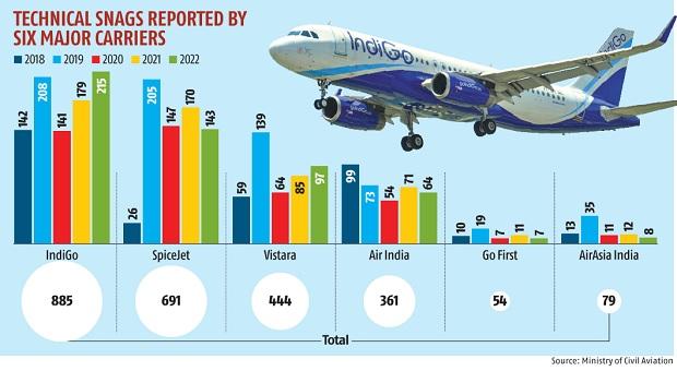 2,613 air incidents reported in India in last 5 years, IndiGo tops the list