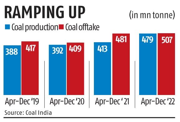 Coal India registers highest nine-month growth since pre-Covid level ...
