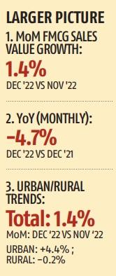 Rural demand for FMCG products nears positive territory in December ...