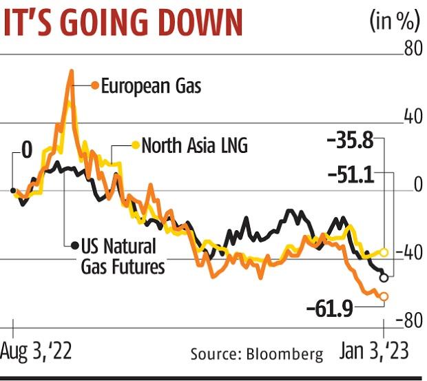 Fear of global natural gas crisis eased by warm start to winter ...