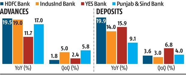 HDFC Bank's loan book expands by 19.5%, domestic retail loans grow 21.5 ...