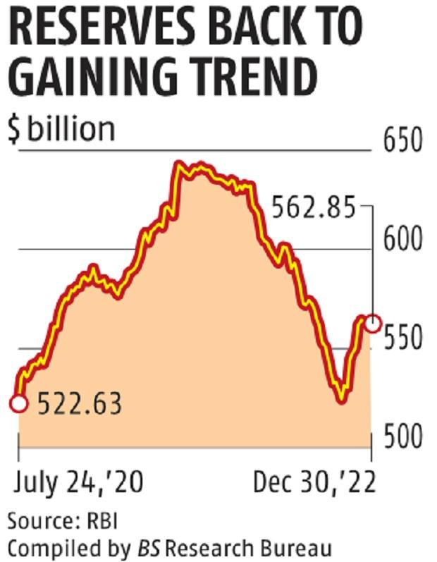 Forex reserves up by $44 mn to $562.85 bn on rise in RBI gold reserves ...