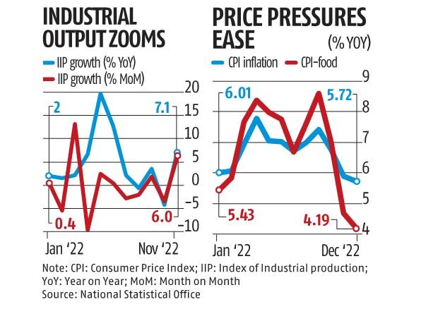 IIP growth rebounds to 7.1% in Nov; retail inflation eases to 5.7% in Dec