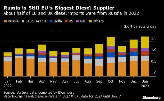 Where will Europe get its diesel from after Russia is banned in 23 days ...