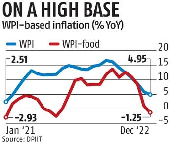 WPI inflation cools to 22-month low of 4.95% in Dec as food prices fall | Business Standard News