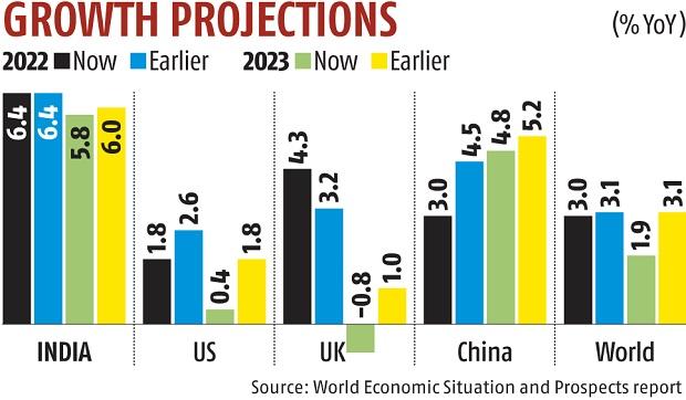 UN slashes India's economic growth forecast by 20 bps to 5.8% for 2023
