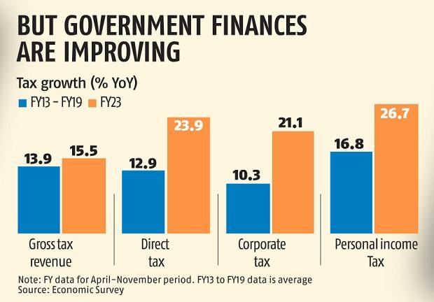 Economic Survey: GDP growth expected to reduce, but govt finances improving