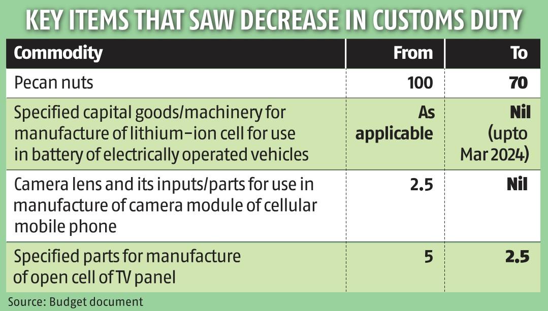 Budget 2023-24: Customs duty rejig to boost domestic manufacturing