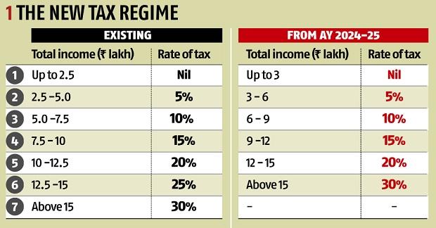 Direct tax: Budget gives a blueprint for sustained high-growth ...