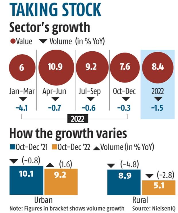 FMCG sector slows down in Dec quarter as price growth tapers: NielsenIQ