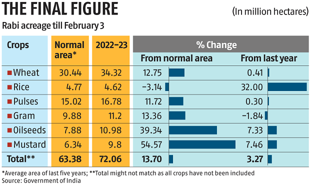 Rabi sowing ends with 3% rise in acreage; mustard sown in around 9.8 mn ha