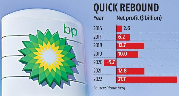 bp slows transition to renewable energy as oil bonanza continues ...