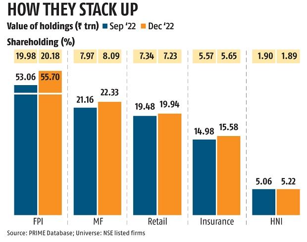 Domestic shareholding NSE-listed firms hit fresh record high of 24.44%