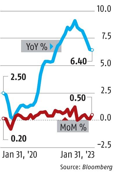 US inflation rises 0.5% in January, more interest rate hike likely ...