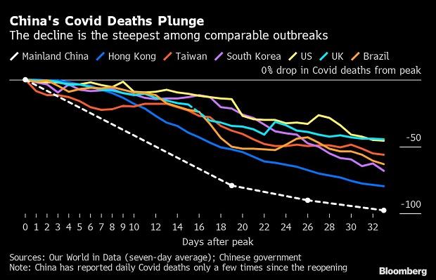 China's world-beating drop in Covid-19 deaths revives data concerns ...