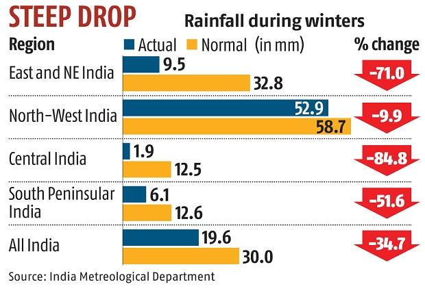 Mercury to rise 2-4 degrees over next 5-6 days; 35% rain deficit this ...
