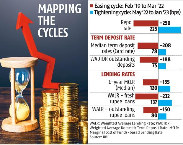 Difference between rise in median MCLR, term deposits crosses 40 bps ...