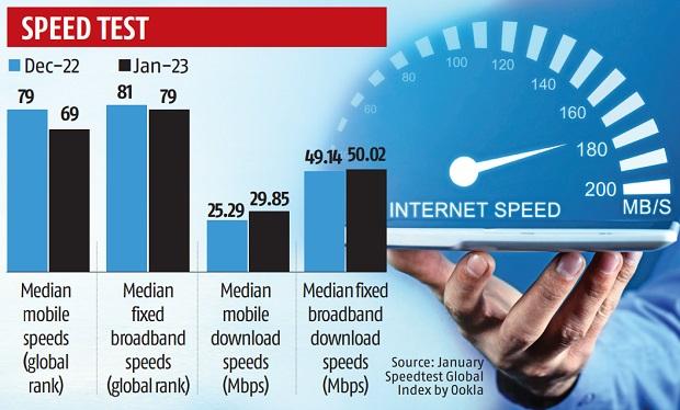 India keep climbing global internet speed index; UAE leads the charts