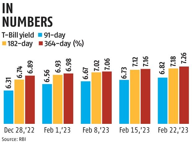 What are Treasury Bills, T-Bills, Budget News, Treasury Bills ...