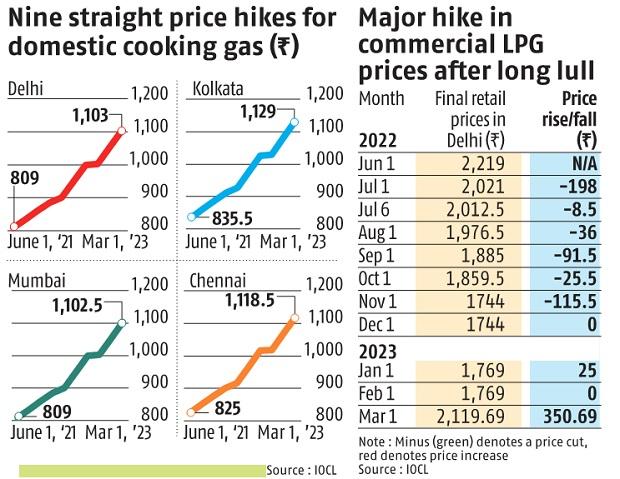 Domestic cooking gas prices rise by Rs 50, at highest level since Feb 2014