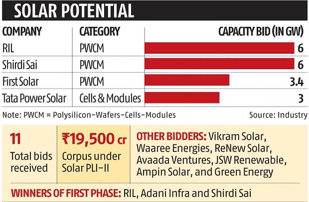 RIL, First Solar, Shirdi Sai bid for 15.5 Gw end-to-end solar manufacturing