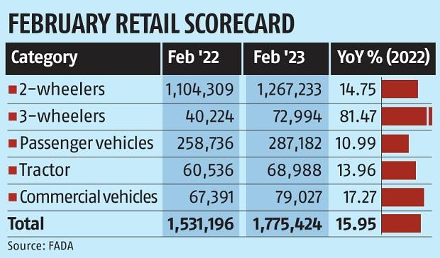Retail auto sales up 16% YoY in Feb but still lower than pre-Covid level