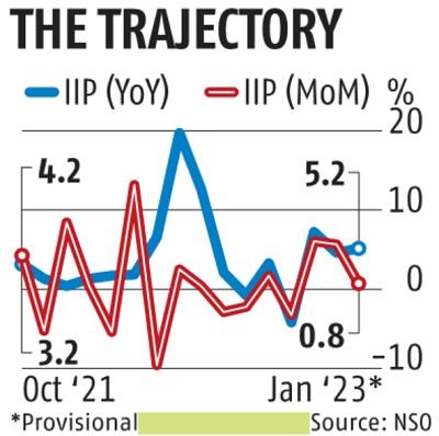IIP Data: India's industrial production growth recovers to 5.2% in January