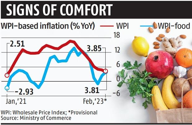 WPI inflation eases to 25-month low in Feb as manufacturing prices cool