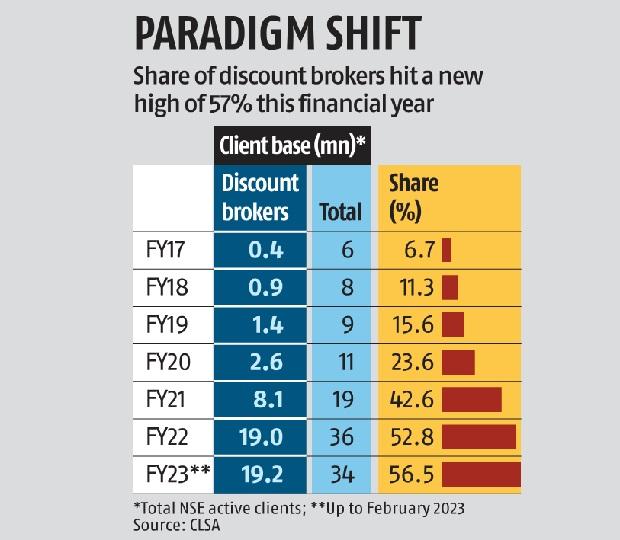 5x in 5 financial years: Mkt share of discount brokers gains stock