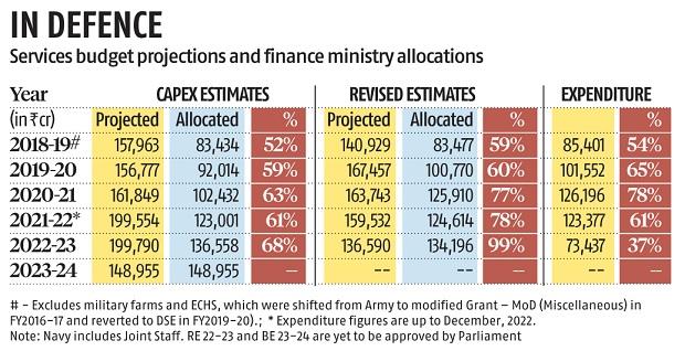 Guns vs Butter-I: House panel welcomes larger funds allocation