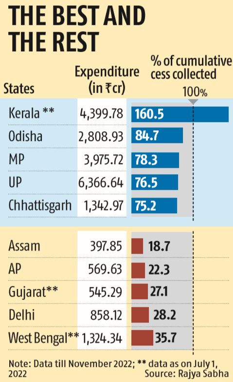 Construction workers: Rs 38,000 crore cess funds for welfare unused