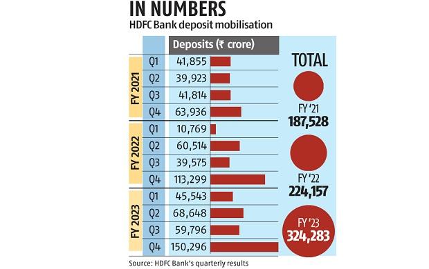 HDFC Bank garners record Rs 1.5 trillion deposits in a quarter | News ...