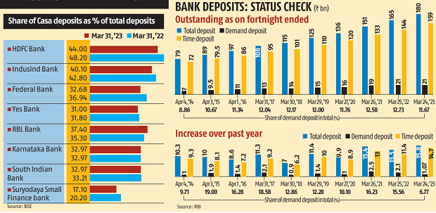 Share of Casa in overall deposits at 7-year low of 11.6% by FY23-end