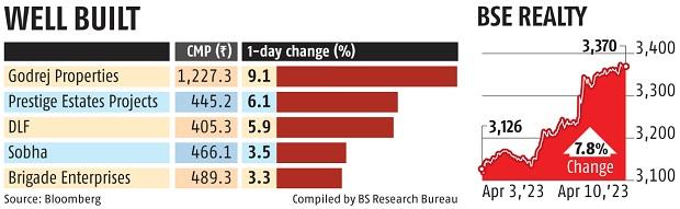Realty stocks soar on back of robust sales; sectoral index up 7.8% ...