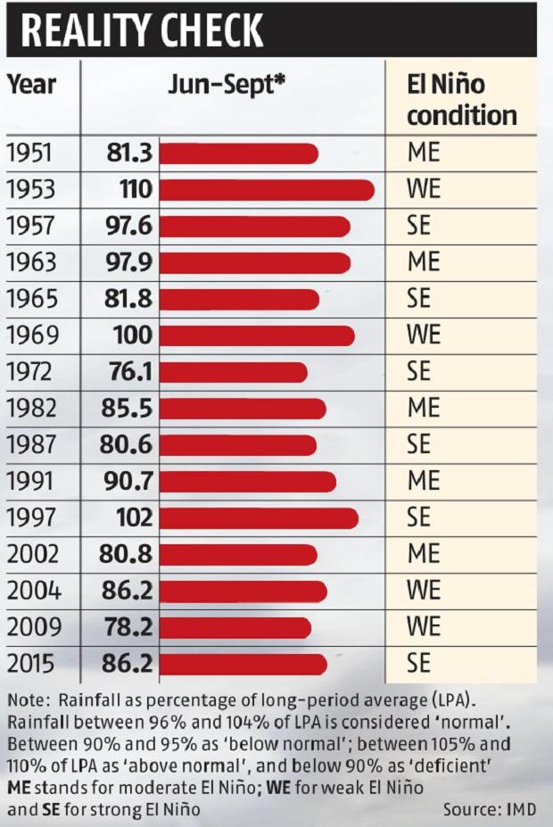 Six of the past 15 El Nino years have had normal monsoons, says IMD