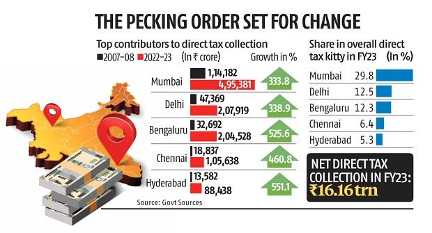Bengaluru in close race with Delhi in direct tax collection: I-T dept data