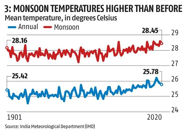 Statsguru: Six charts explain India's contradictory monsoon forecasts
