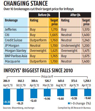 Subdued outlook: Tsunami of rating downgrades sinks Infosys stock ...
