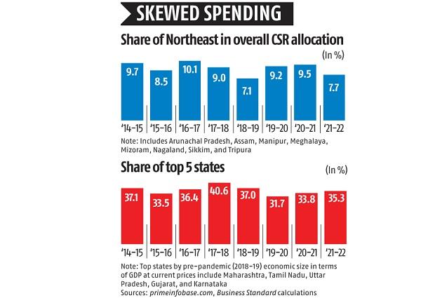 CSR spend in Northeast anything but generous in FY22, shows data