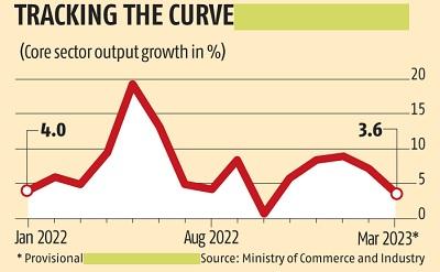 India's core sector growth slows to five-month low of 3.6% in March ...