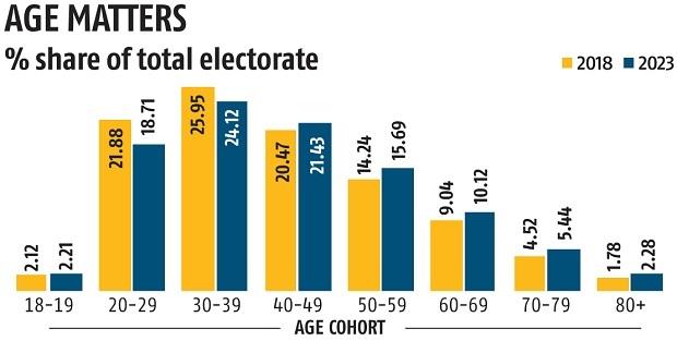 Demographic change: Karnataka has 1.4 mn fewer voters aged below 39