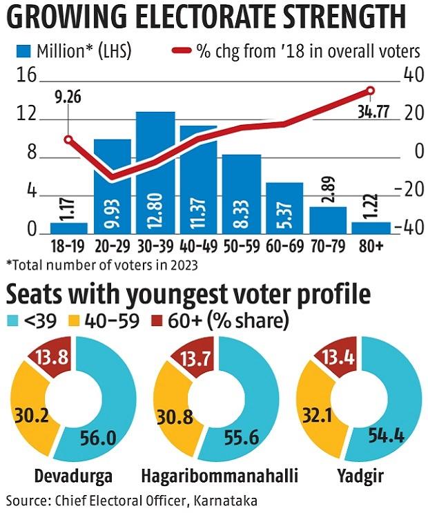 Demographic change: Karnataka has 1.4 mn fewer voters aged below 39
